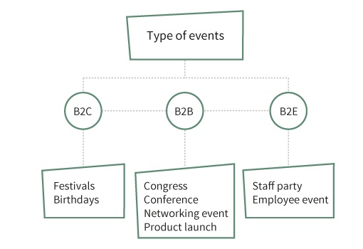 4 Types of B2B events & their characteristics